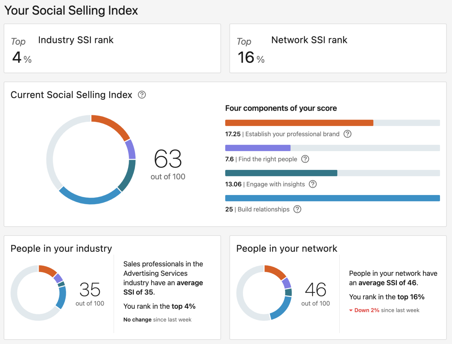 How to Increase Your LinkedIn SSI Score This Year