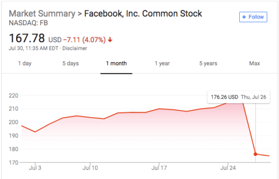 What's Going on With Facebook? Some Analysis and Current Predictions