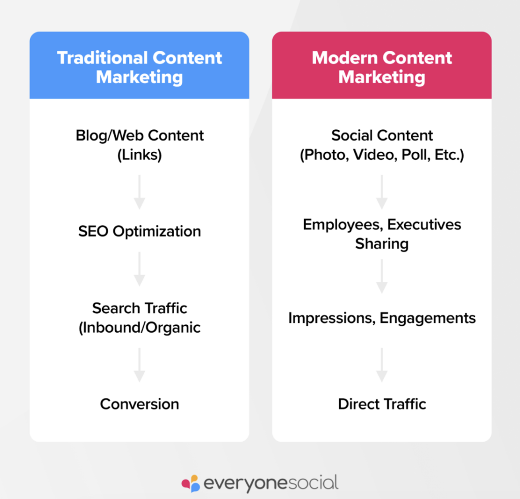 Traditional Content Marketing Doesn't Work. Here’s What Does.